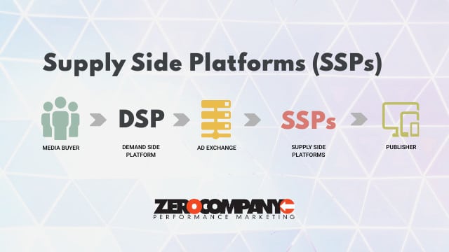 Supply Side Platforms (SSPs) in Programmatic Advertising Explained